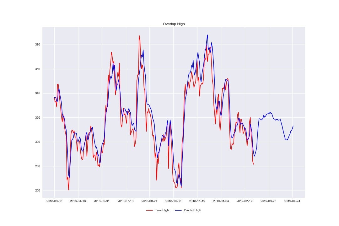 Stock Price Prediction Using Deep Learning | by Karthick Murugan | Medium