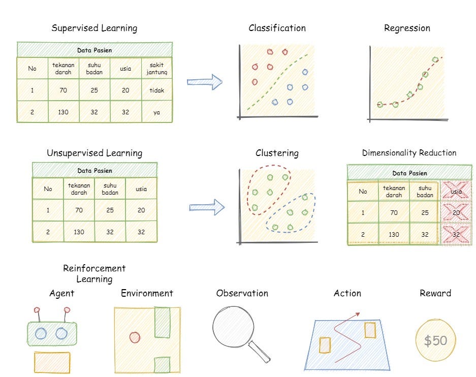 Tutorial Machine Learning untuk Pemula | Easyread