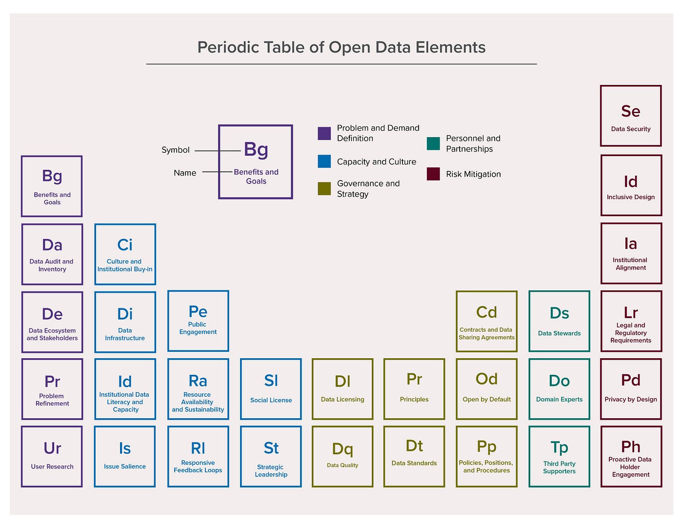Open Data Policy Lab Publishes New Guide on Periodic Table of Open Data ...