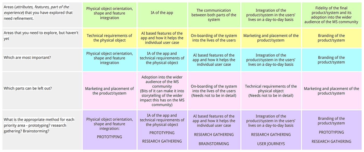Prototype Roadmap. The first step of building a Prototype… | by Kinza ...
