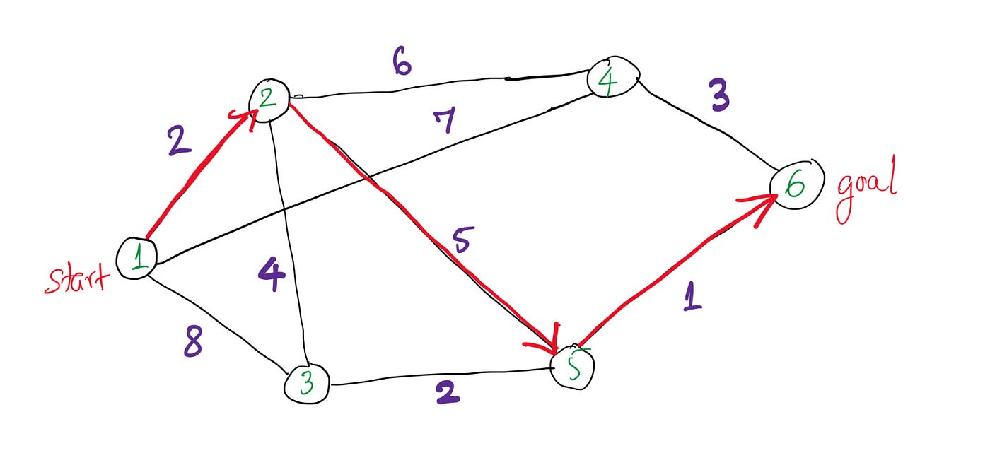 Network Optimization(1): Shortest Path Problem | by Mengsay Loem | The ... Network Optimization(1): Shortest Path Problem | by Mengsay Loem | The ...
