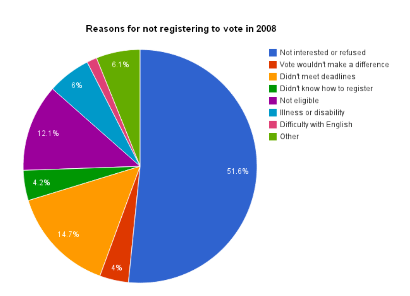 Why People Aren’t Voting: Part 2 — Why Don’t People Vote? | by ...