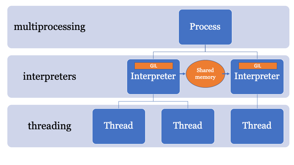 Has the Python GIL been slain?. In early 2003, Intel launched the new ...