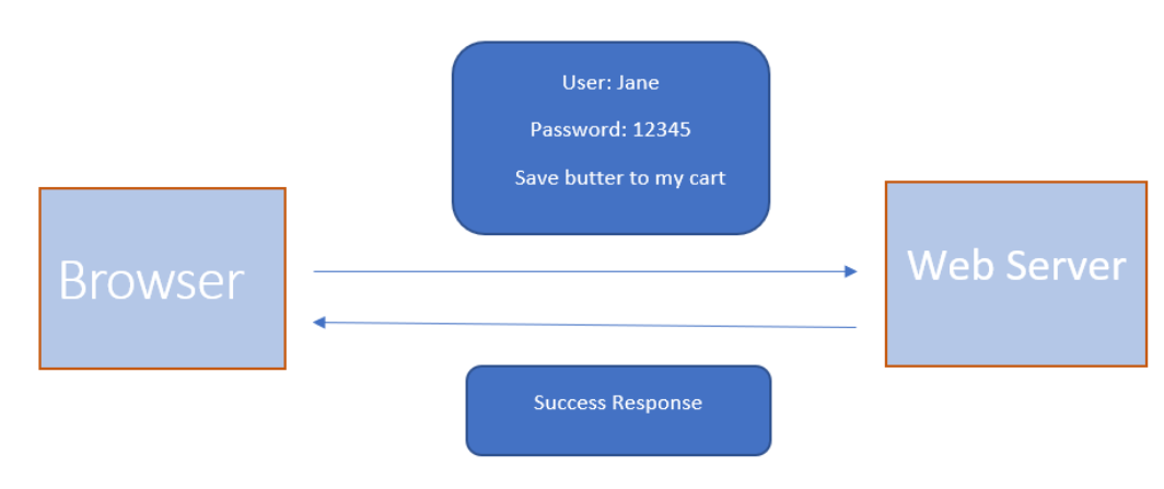 Session vs Token Based Authentication | by SAURAV AGGARWAL | Medium