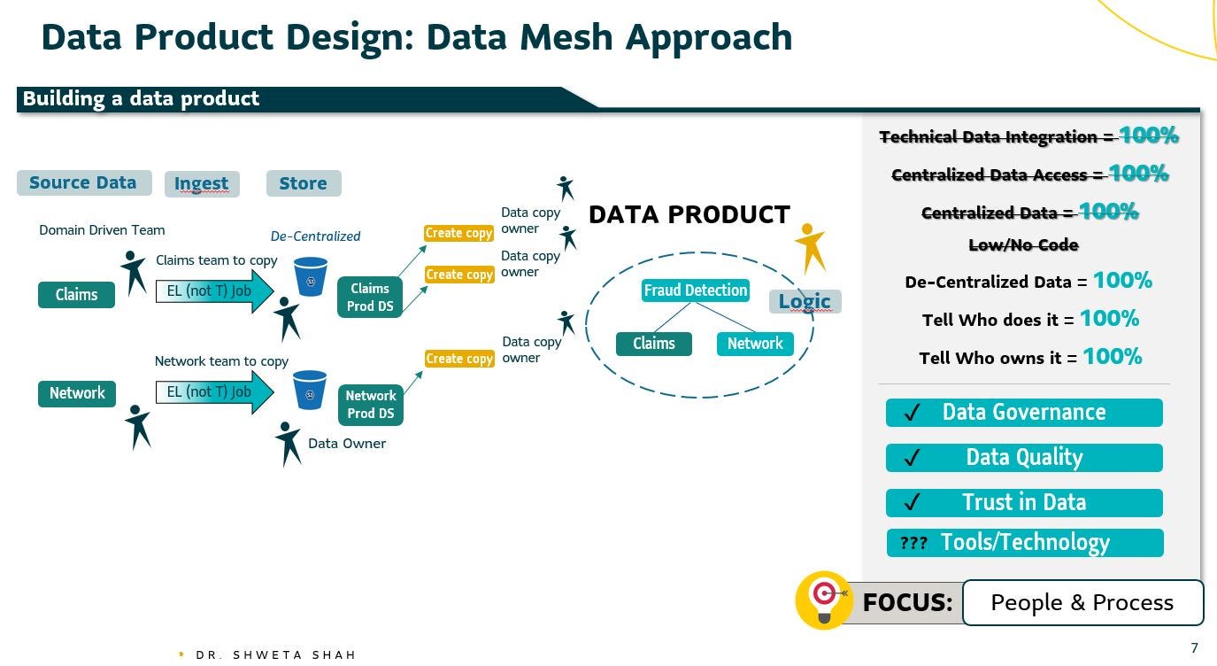 Part 2 —Build a data product using Data Fabric and Data Mesh approach to learn the difference ...