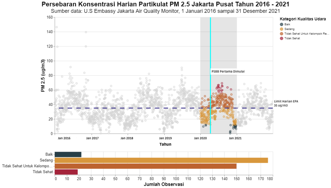 Visualisasi Data: Jakarta dan Partikulat PM 2.5 | by Alvin | Jun, 2022 ...