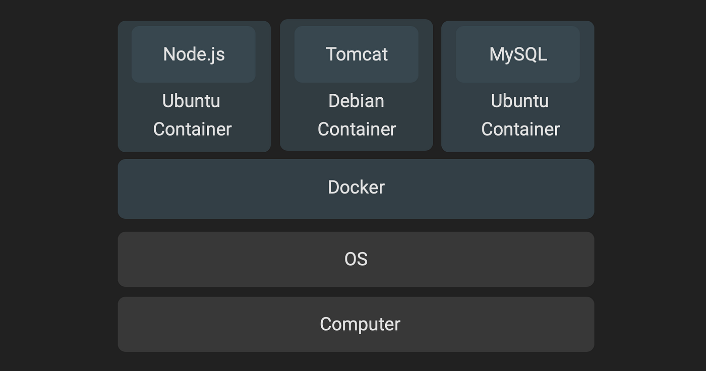 WTF is Docker?. A brief explanation of Docker and… | by Nitin Labhishetty | HackerNoon.com | Medium