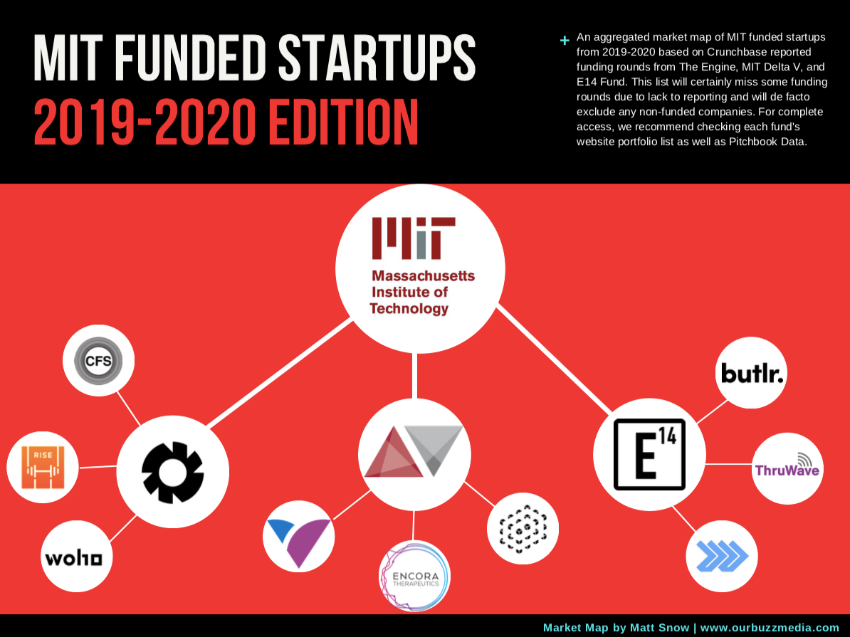 MIT Funded Startups: 2019–2020. A Market Map of Investments by The ...
