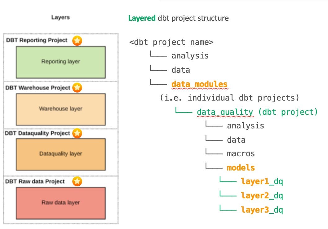 How to Structure Your DBT Project | by Paul Fry | Geek Culture | Medium