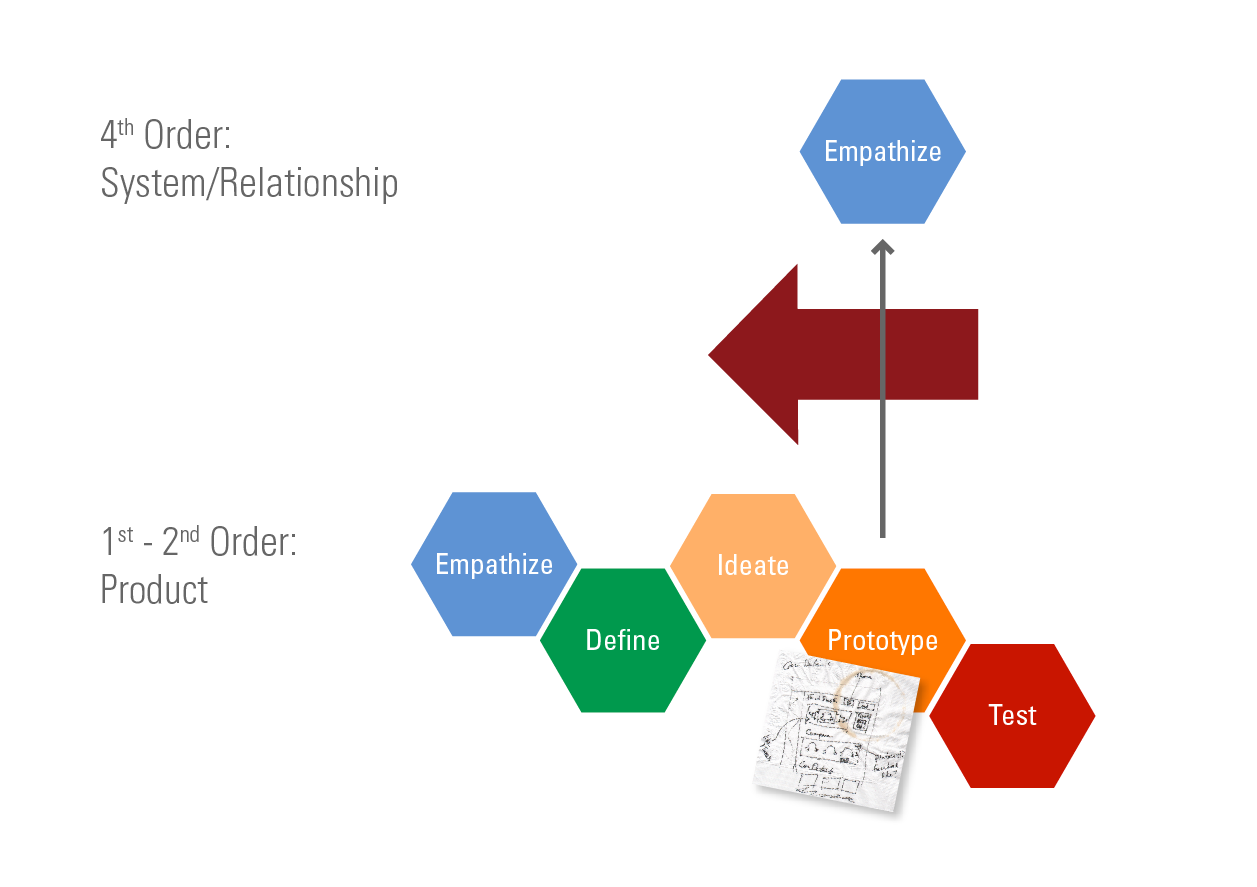 Napkin Technique Two: Three Things | by DesignMap | DesignMap Inc. | Medium