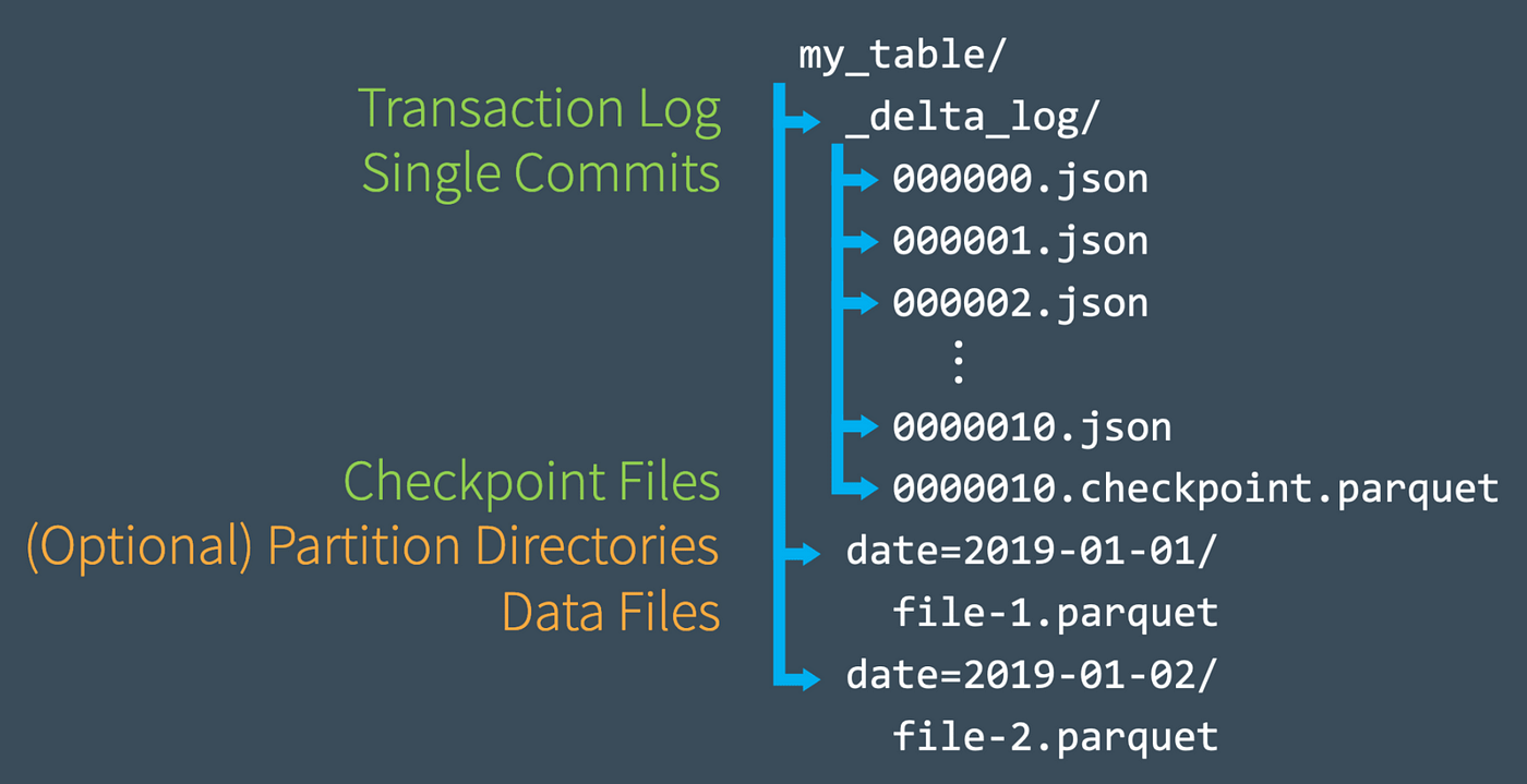 5 Reasons To Choose Delta Format On Databricks By Laurent Leturgez Datalex Medium