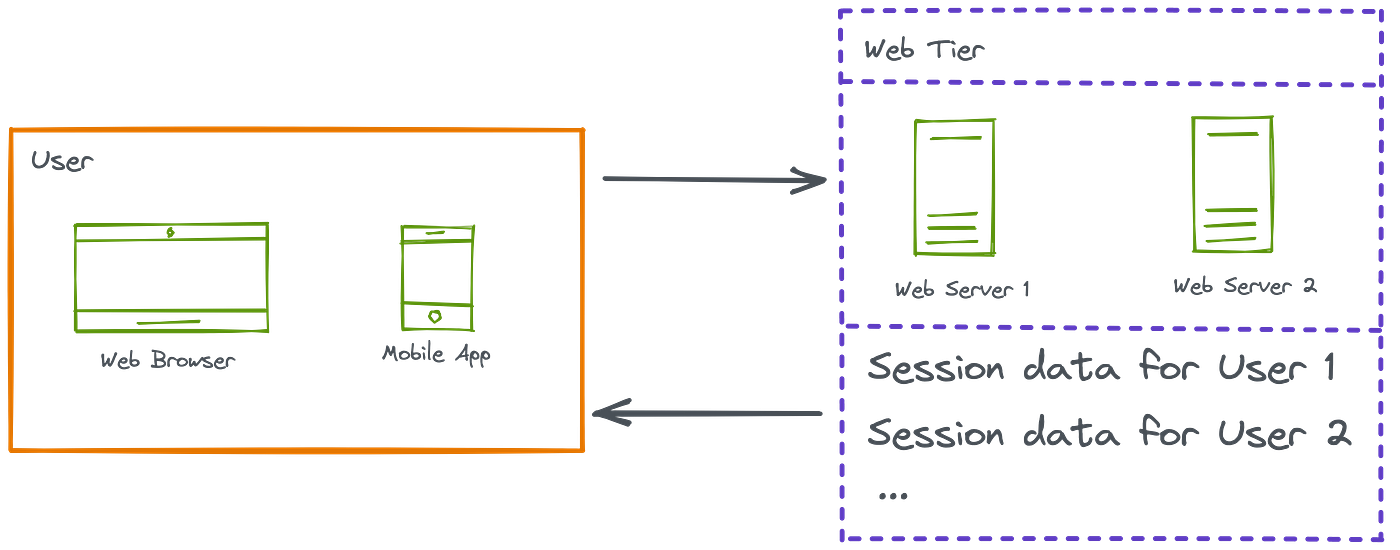 System Design Notes #2. Gradual Improvement. Part 2 | by Bohdan Balov ...
