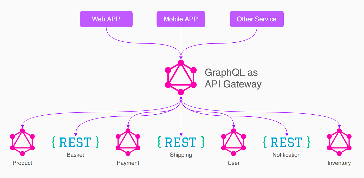 Java Spring Boot ile GraphQL. GraphQL nedir sorusuna daha önceki… | by Abdulkerim Karaman ...