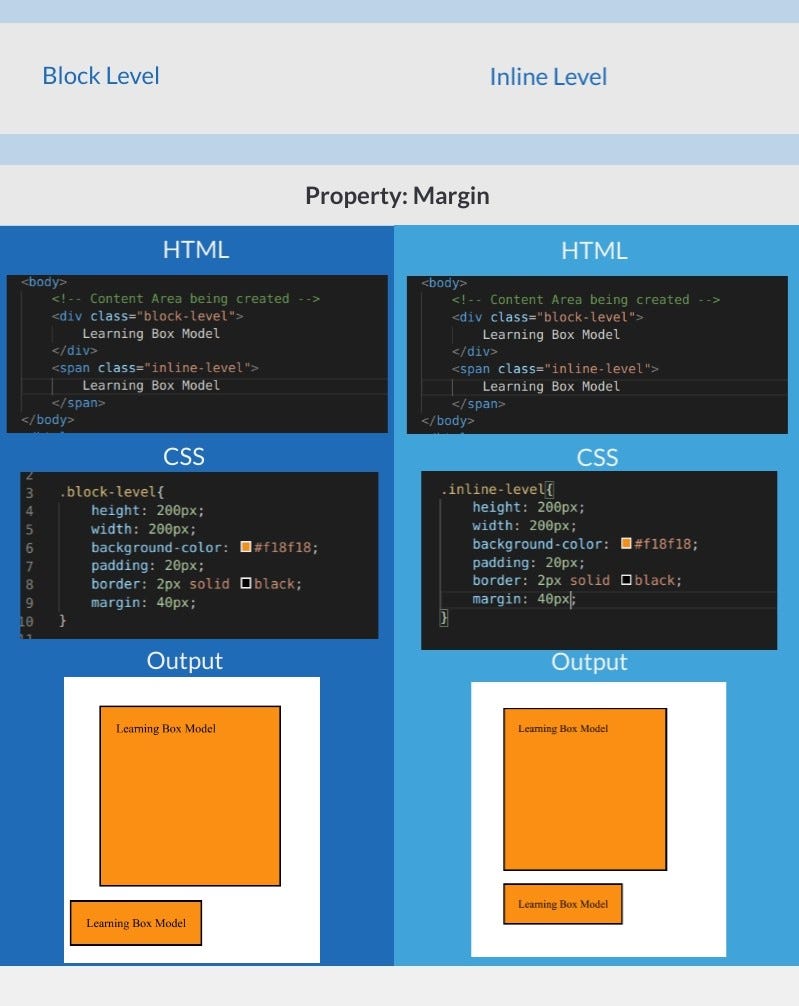 Understanding Box Model. Box model forms the basis of HTML/CSS… | by ...