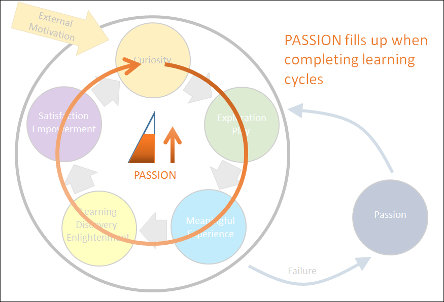 The Meaningful Learning Cycle: How Learning Should Really Happen? | by ...