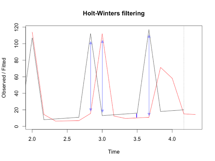 Holt Winters Time Series Forecasting By Hand | by Nicholas Abell | Medium