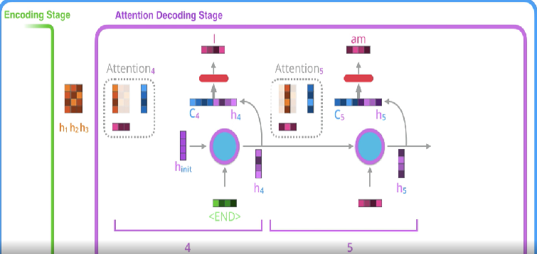 Evolution of sequence-to-sequence learning- a journey from “Feed ...