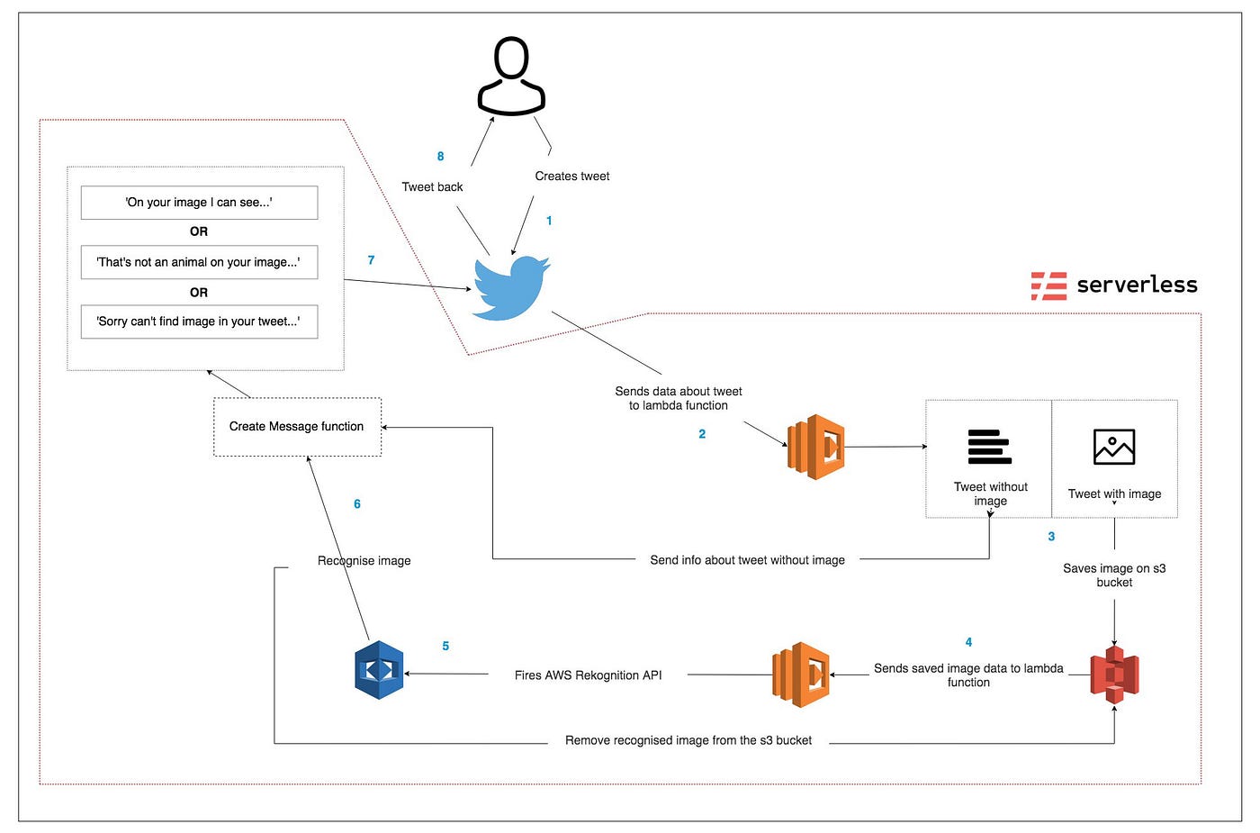 Create Twitter Image Recognition Bot with Serverless and AWS | by Maciek Grzybek | Medium