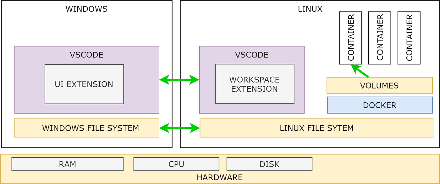 Improve Docker performances with WSL2 | Towards Data Science