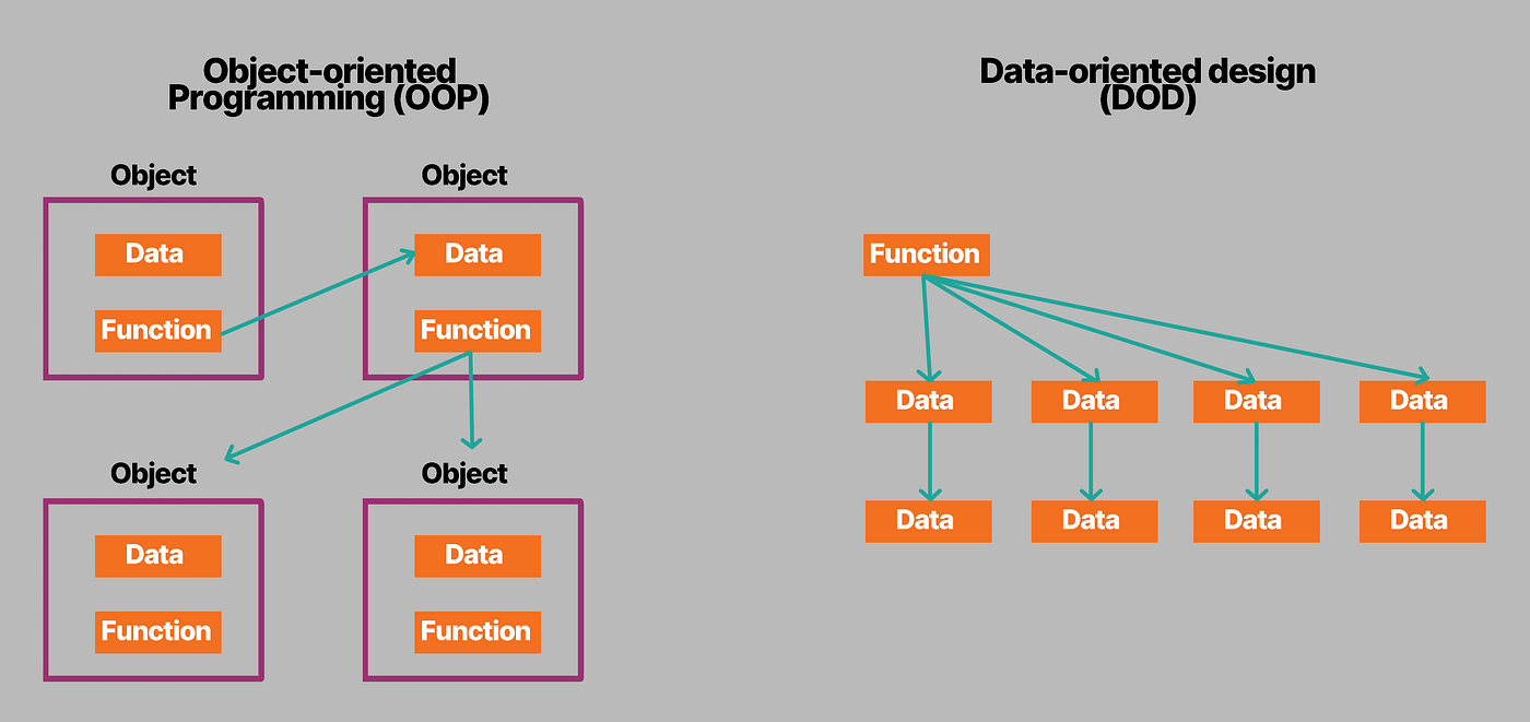 DOTS in UNITY. Data-Oriented Technology Stack | by Pat G | Medium