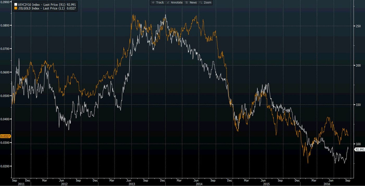 Oil/Gold Ratio. Useful correlations to US CPI and US… | by Carl Roberts ...