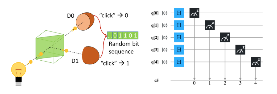 QRNG: Generating Random Numbers from D-wave Quantum Annealers | by ...