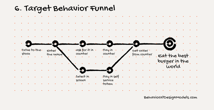 Behavioral Funnels — Behavioral Design Models | by Nacho Parietti ...