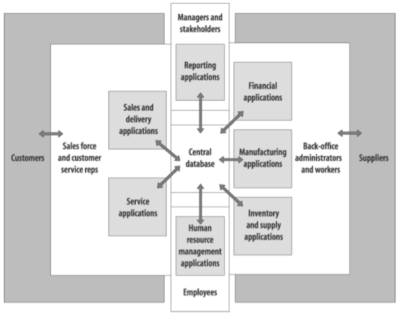 Keda SAP ERP Implementation — Analysis | by Mounica Vennamaneni | Medium