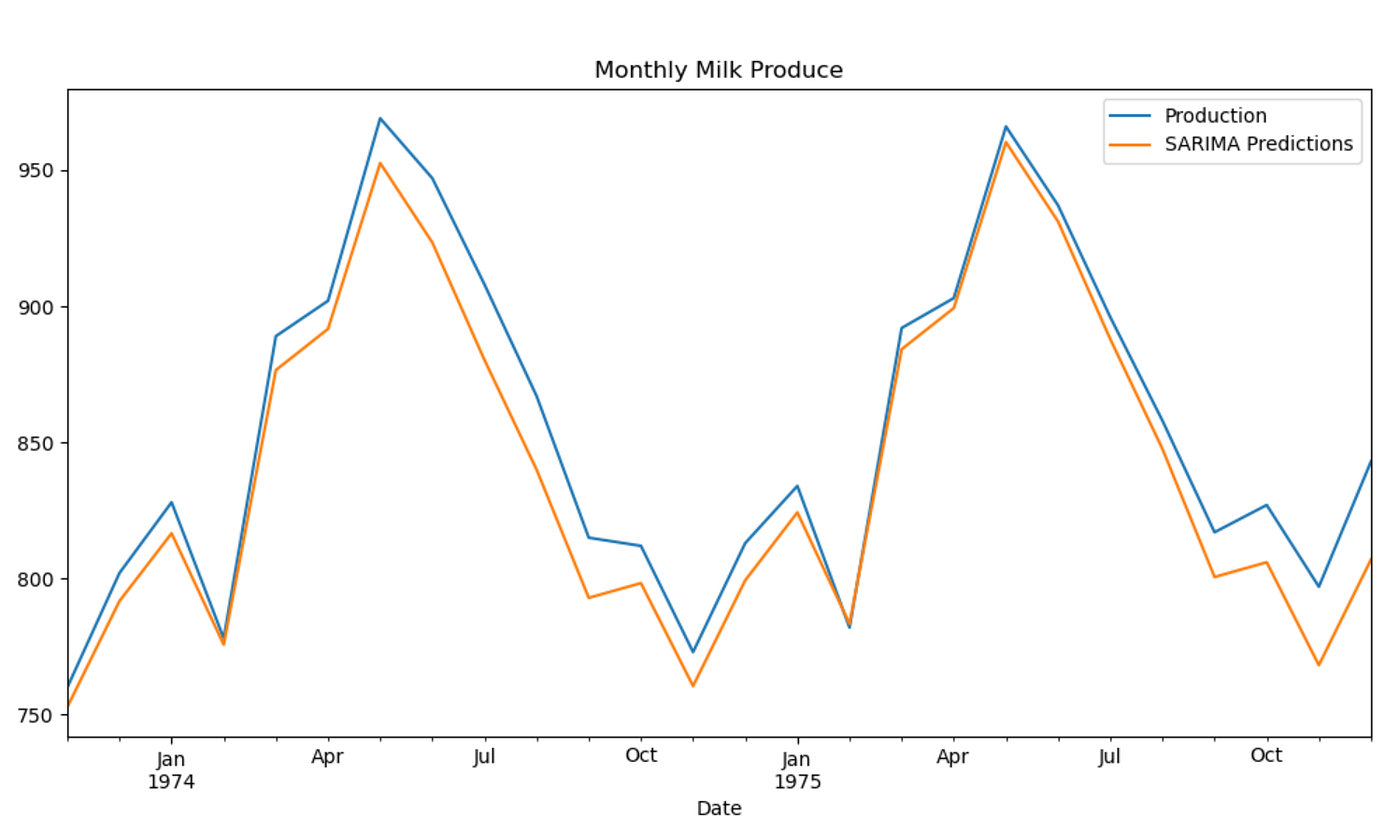 Time Series in Python. Box-Jenkins modeling strategy for… | by abhinaya ...