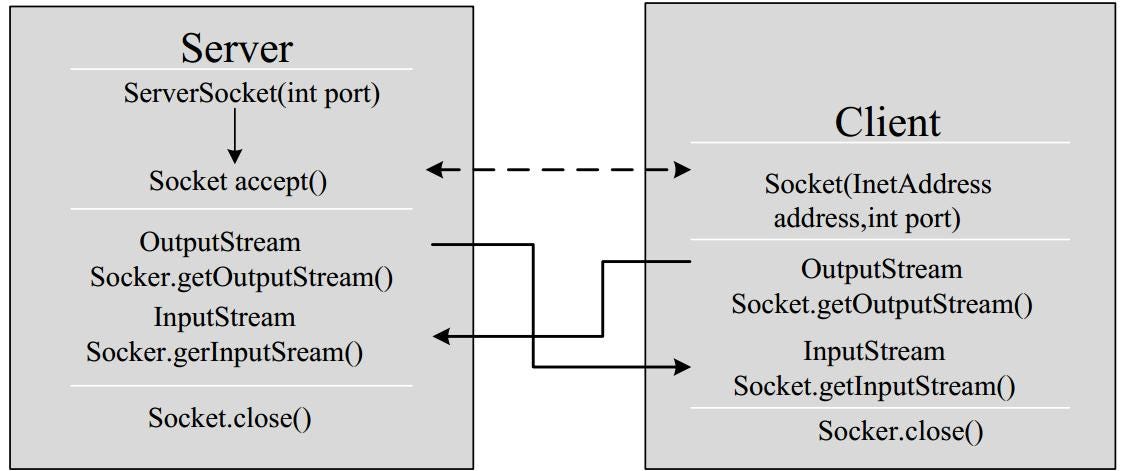 Socket Programming — JAVA. Learn about the need for socket… | by ...