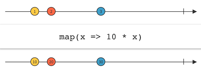 Understanding Marble Diagrams for Reactive Streams | by James Shvarts | Medium