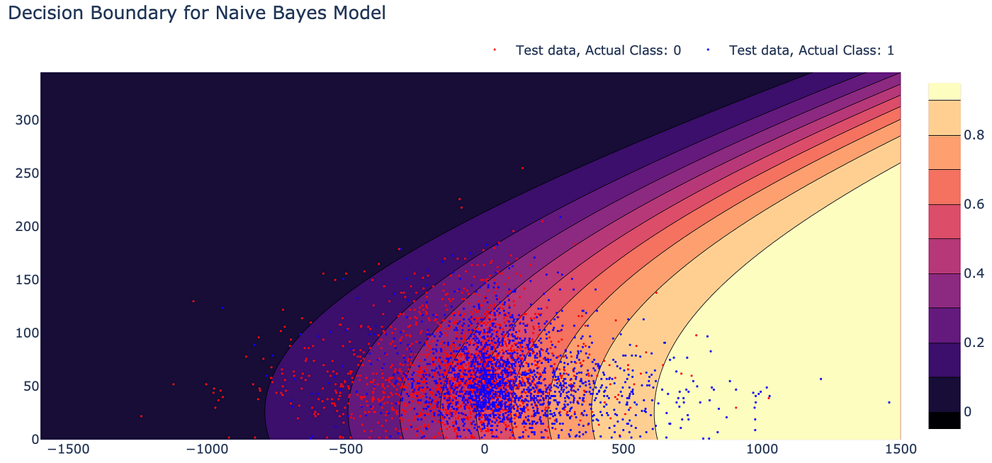 Naive Bayes Classifier — How To Successfully Use It In Python By Saul Dobilas Towards Data