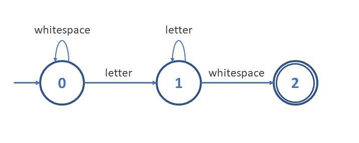 How To Write C Compiler From Scratch With Python Medium 4360