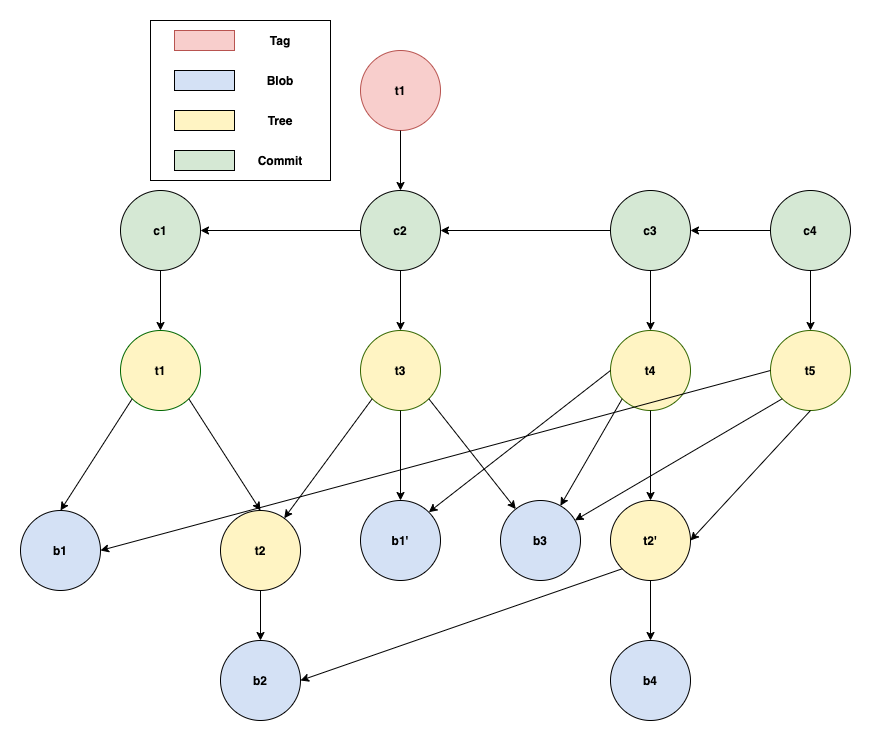 GIT Internals(Part 1: Architecture and Objects) | by Paritosh Singh ...