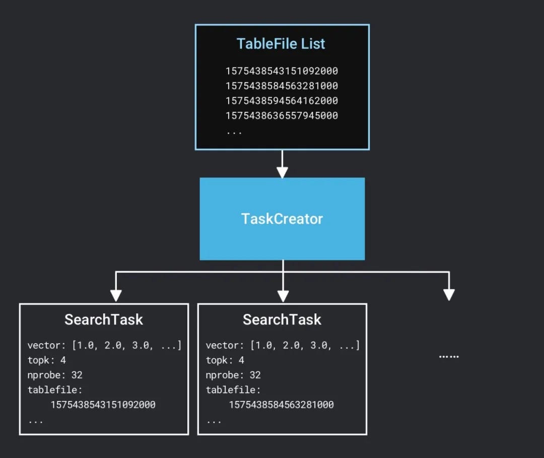 How Does Milvus Schedule Query Tasks | by Milvus | Vector Database for AI | Medium
