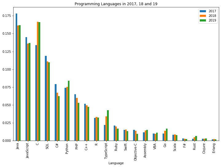Insights From Stackoverflow Developer Survey | by Nouman | The Startup ...