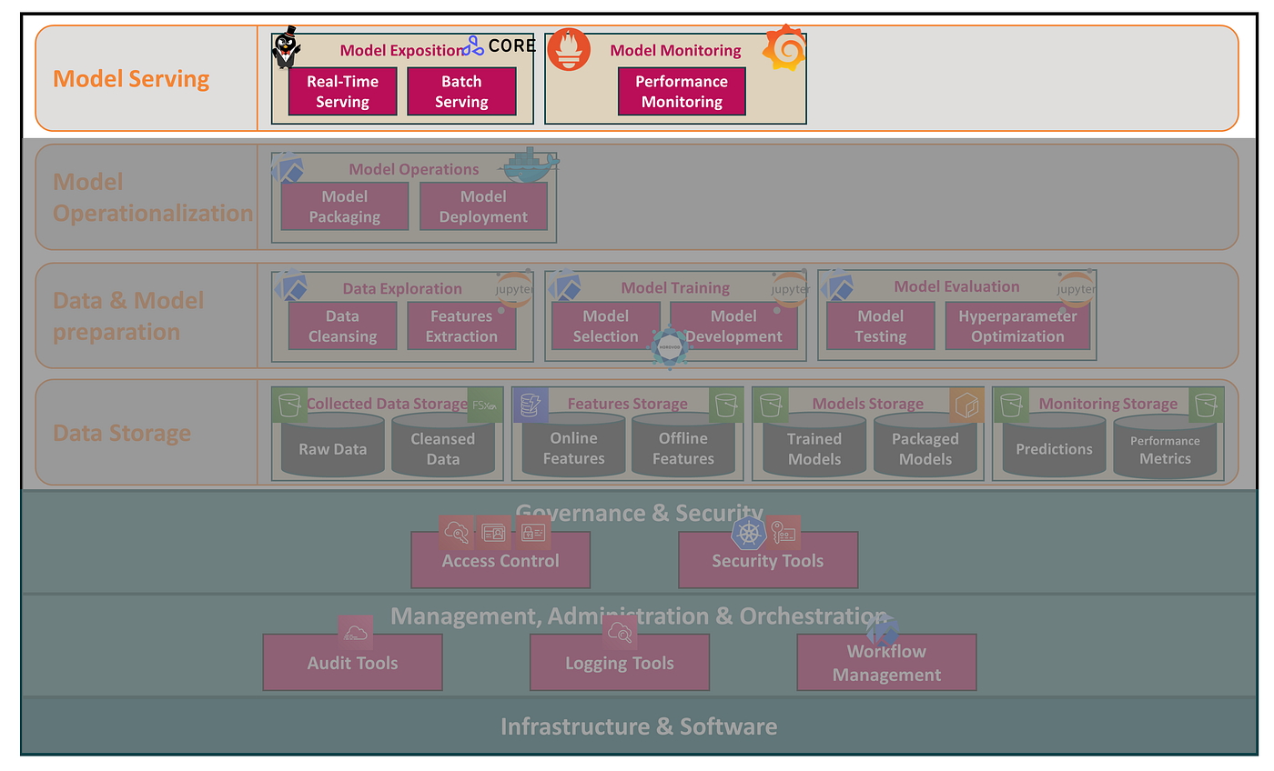 API Gateway for a Machine Learning Platform | by Salah REKIK | Towards ...