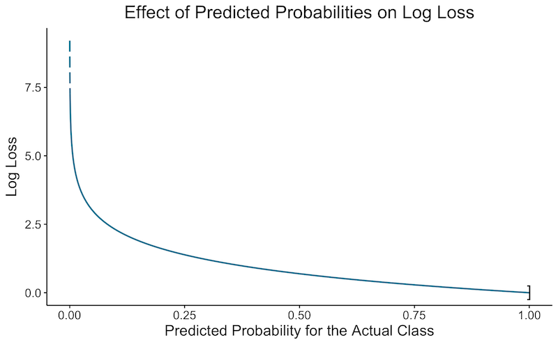 Most Popular Machine Learning Performance Metrics-Part 1 | by Samisha ...