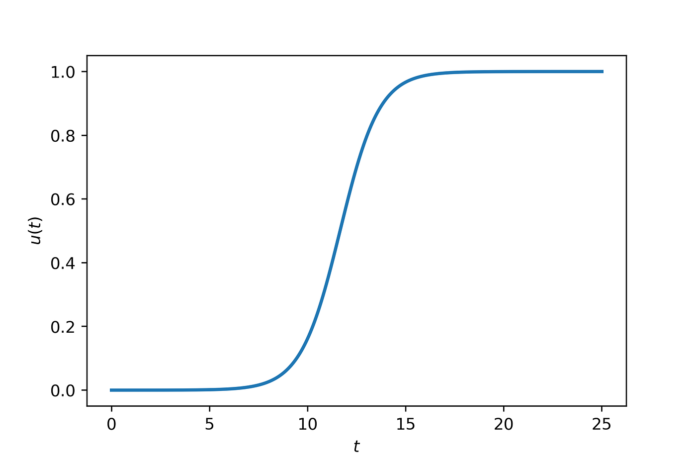 How to solve the same numerical Problem in 7 different Programming Languages | by Andreaskuhn ...