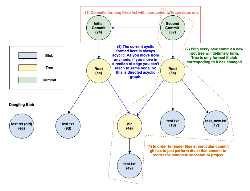 GIT Internals(Part 1: Architecture and Objects) | by Paritosh Singh ... GIT Internals(Part 1: Architecture and Objects) | by Paritosh Singh ...
