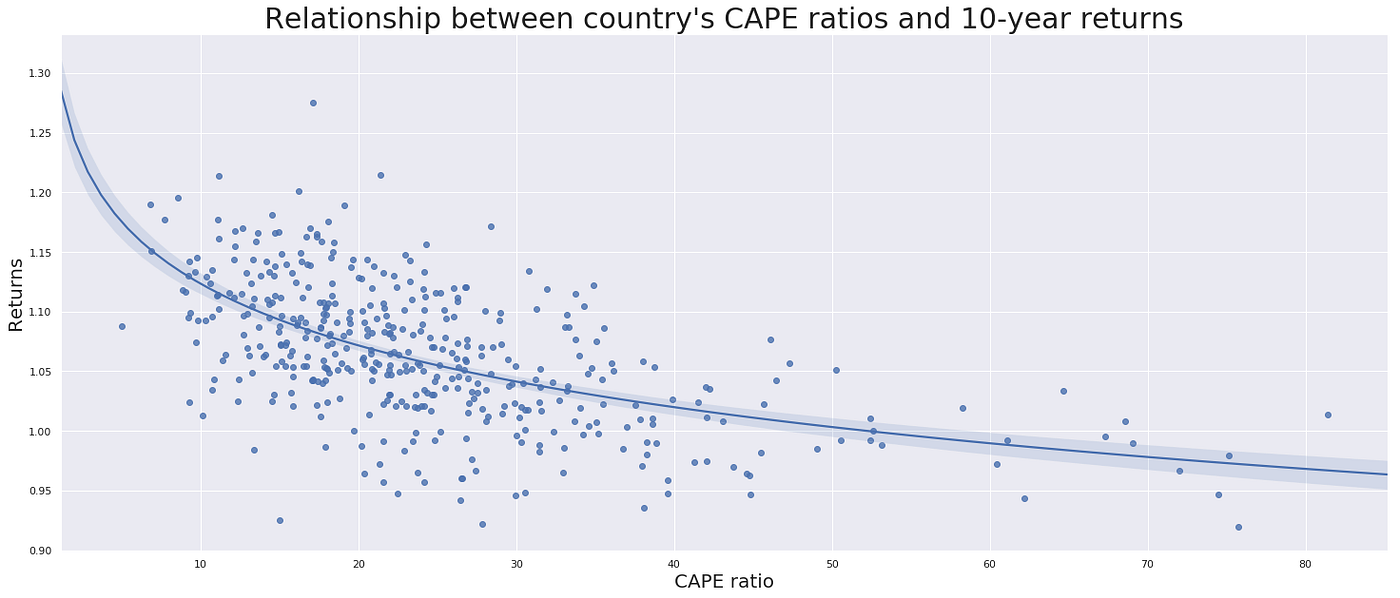 The CAPE Ratio or: How I Learned to Stop Worrying and Love Cyclical ...