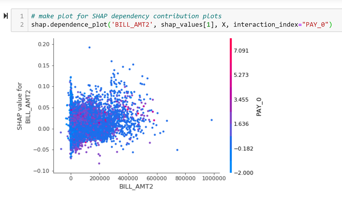 Machine Learning Explainability of Credit Card Defaults Data using ...