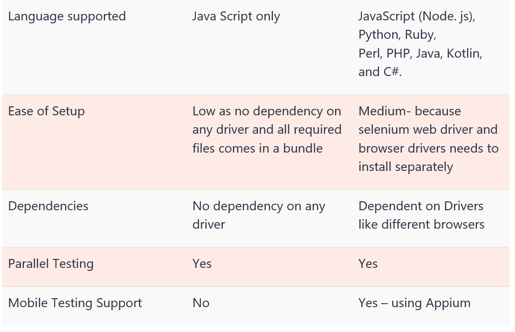Cypress vs Selenium — Which Is Better? | by Thimmaraju G | Version 1 ...