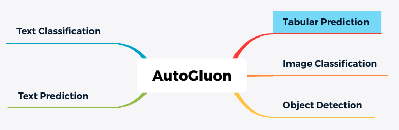 Tabular Prediction using Auto Machine Learning (AutoGluon) | by Kb Pachauri | Towards Data Science
