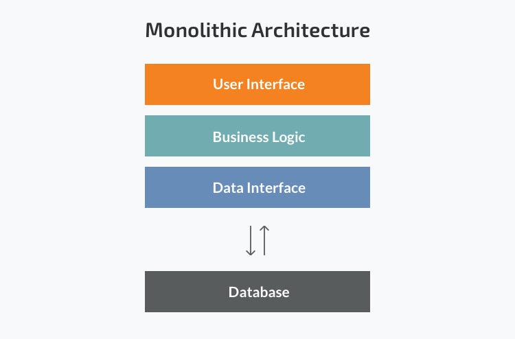 Scaling Monolithic Applications. What is a Monolithic application? | by ...