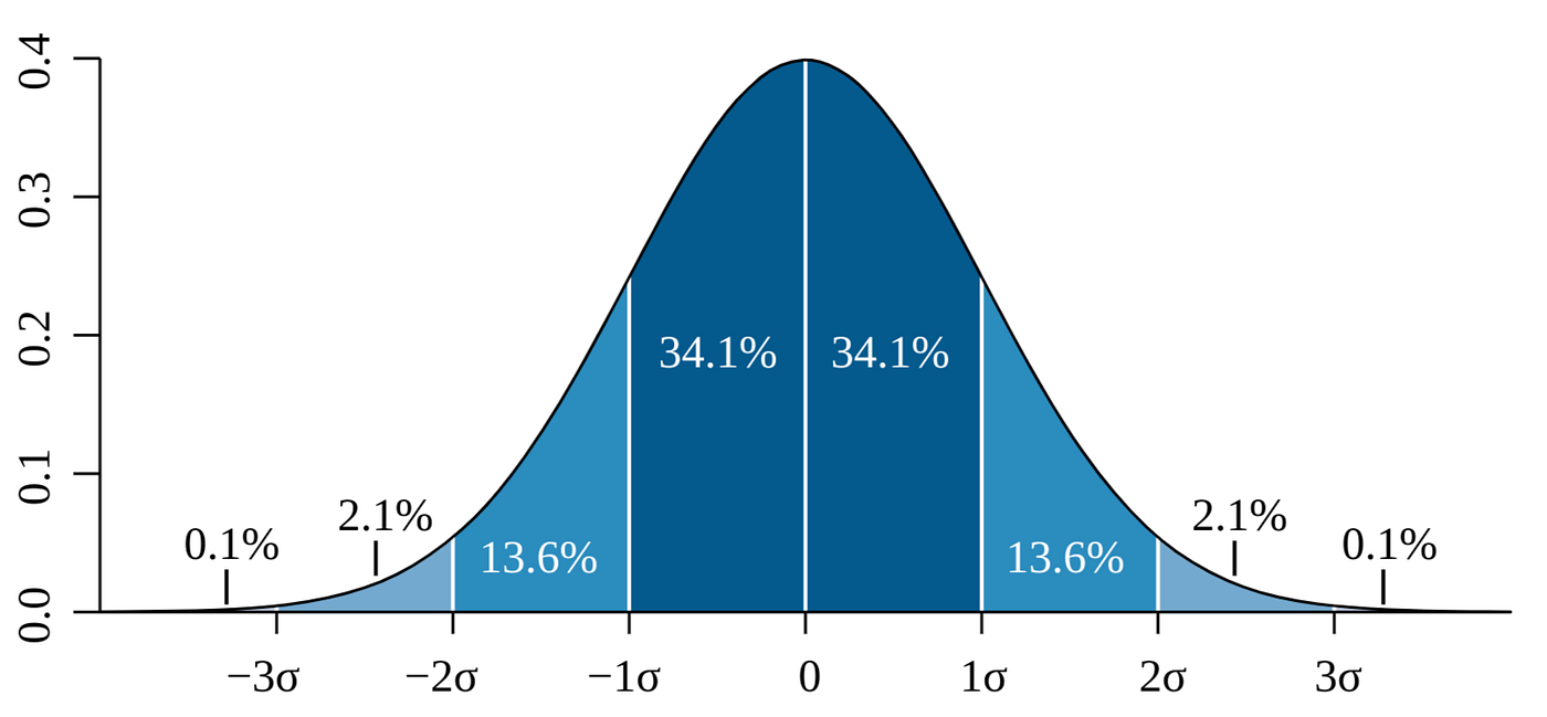 A simple derivation of Black Scholes — Predicting Stock and Option ...