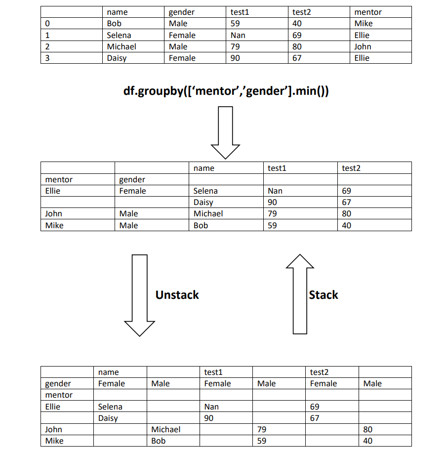 Playing with Pandas library. The techniques for Reshaping, Grouping ...