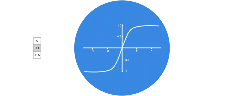 Activation Functions — All You Need To Know! | by Sukanya Bag ...