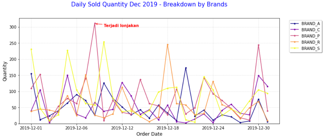 Data Visualization with Python Matplotlib for Beginner — Part 2 | by ...