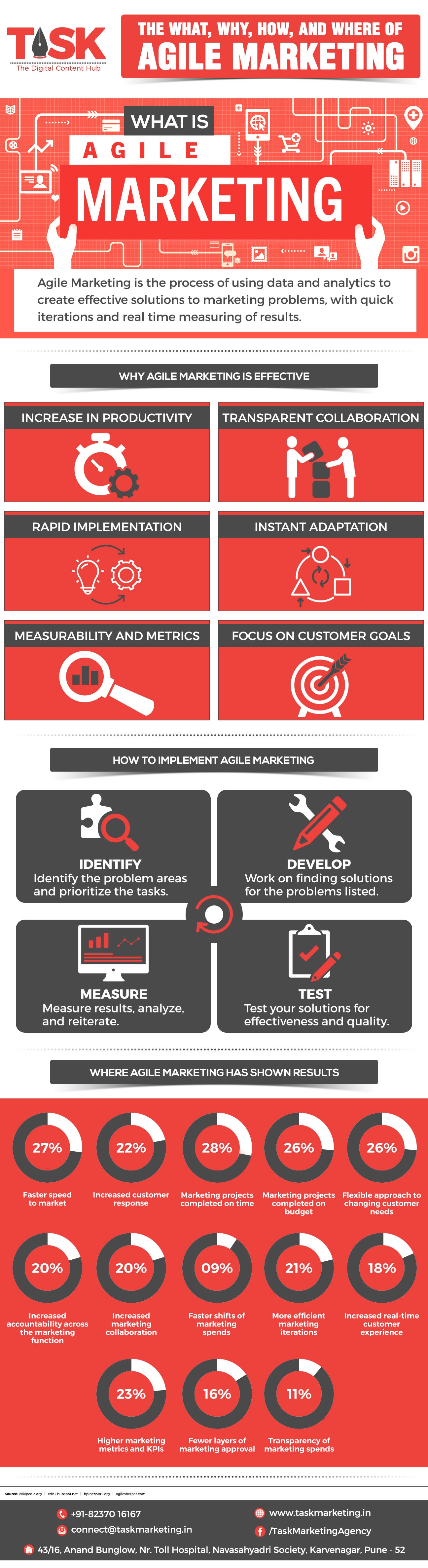 Agile Marketing: How to Work Smart and Increase Results [+ Free ...